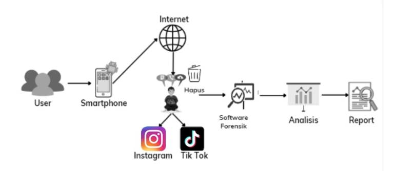PDF Analisis Forensik Pada Instagram dan Tik Tok Dalam Mendapatkan ...
