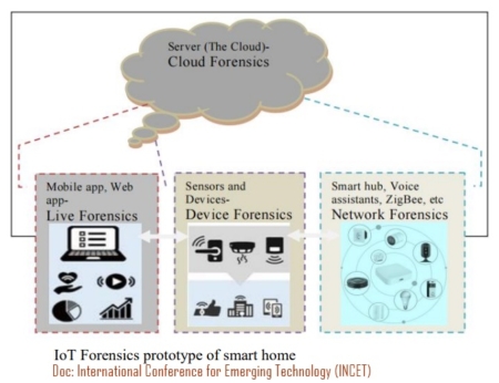 Forensics in the Internet of Things: Application Specific Investigation Model, Challenges and ...